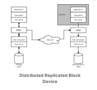Remote Disk Mirroring