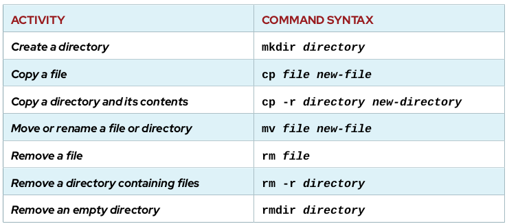 ADINUSA Pro Training - Managing Files Using Command-line Tools